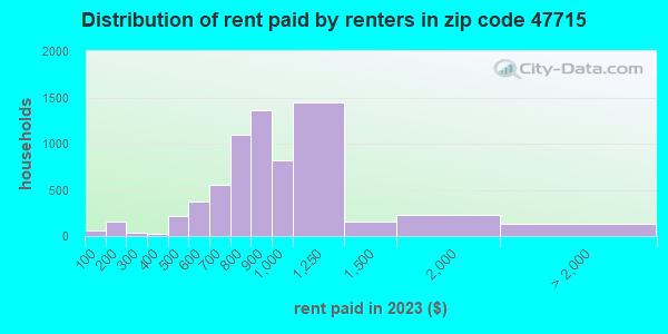 47715 Zip Code (Evansville, Indiana) Profile - homes, apartments ...