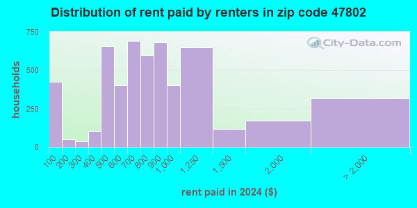47802 Zip Code (Terre Haute, Indiana) Profile - homes, apartments ...