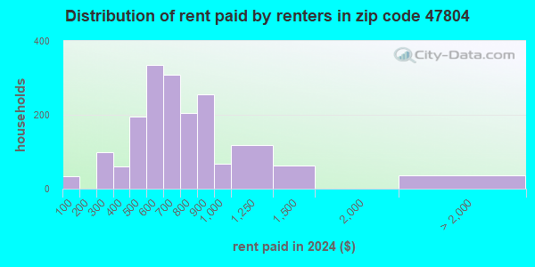 47804 Zip Code (Terre Haute, Indiana) Profile - homes, apartments ...