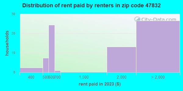 47832 Zip Code (Bloomingdale, Indiana) Profile - homes, apartments ...