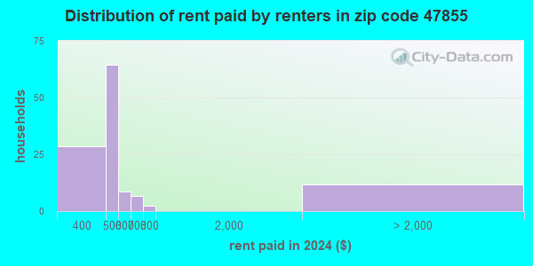 47855 Zip Code (Hymera, Indiana) Profile - homes, apartments, schools ...