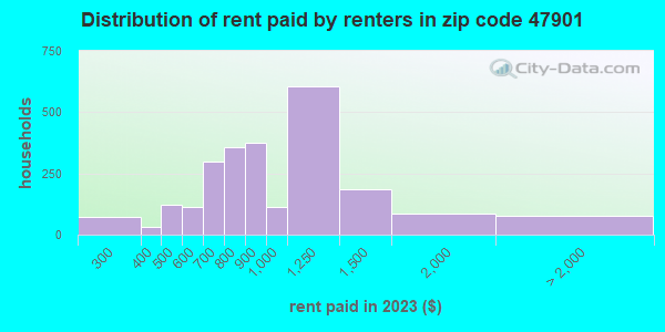 47901 Zip Code (Lafayette, Indiana) Profile - homes, apartments ...