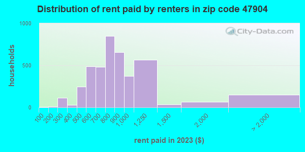 47904 Zip Code (Lafayette, Indiana) Profile - homes, apartments ...