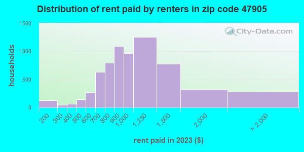 47905 Zip Code (Lafayette, Indiana) Profile - homes, apartments ...