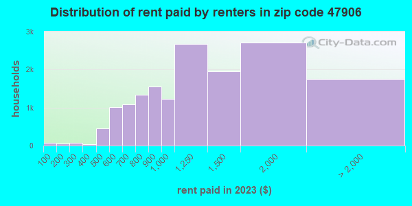 47906 Zip Code (West Lafayette, Indiana) Profile - homes, apartments ...