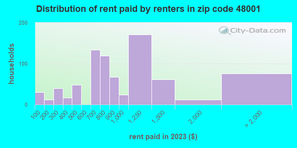48001 Zip Code (Pearl Beach, Michigan) Profile - homes, apartments ...