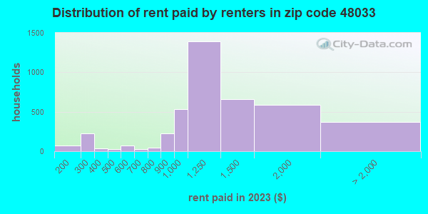 48033 Zip Code (Southfield, Michigan) Profile - homes, apartments ...