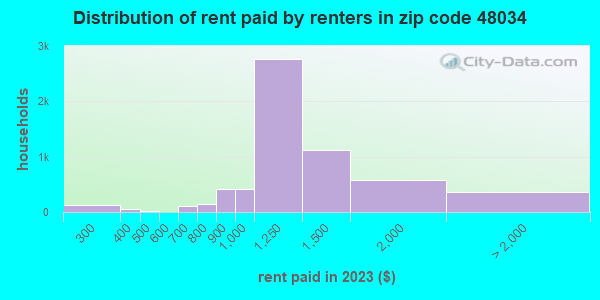 48034 Zip Code (Southfield, Michigan) Profile - homes, apartments ...