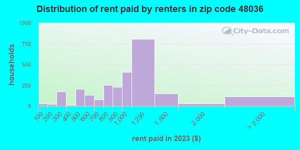48036 Zip Code (Mount Clemens, Michigan) Profile - homes, apartments ...
