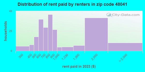 48041 Zip Code (Memphis, Michigan) Profile - homes, apartments, schools ...