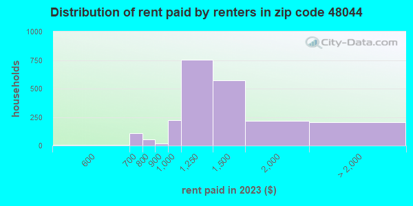48044 Zip Code (Michigan) Profile - homes, apartments, schools ...
