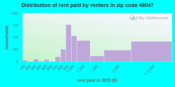 48047 Zip Code (New Baltimore, Michigan) Profile - homes, apartments ...