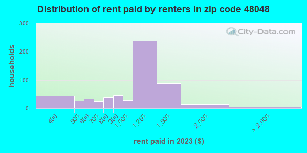 48048 Zip Code (New Haven, Michigan) Profile - homes, apartments ...