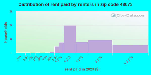 48073 Zip Code (Royal Oak, Michigan) Profile - homes, apartments ...