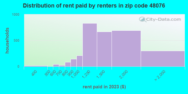 48076 Zip Code (Southfield, Michigan) Profile - homes, apartments ...