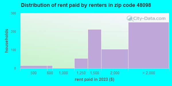 48098 Zip Code (Troy, Michigan) Profile - homes, apartments, schools ...