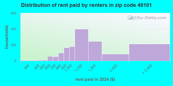 48101 Zip Code (Allen Park, Michigan) Profile - homes, apartments ...