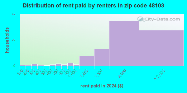 48103 Zip Code (Ann Arbor, Michigan) Profile - homes, apartments ...