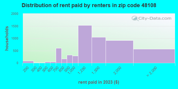 48108 Zip Code (Ann Arbor, Michigan) Profile - homes, apartments ...