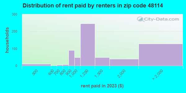 48114 Zip Code (Brighton, Michigan) Profile - homes, apartments ...