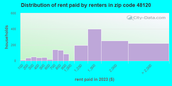 48120 Zip Code (Dearborn, Michigan) Profile - homes, apartments ...