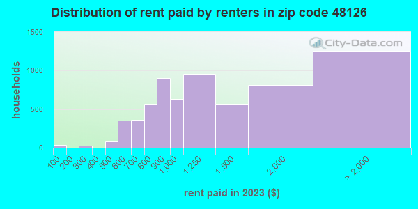 48126 Zip Code (Dearborn, Michigan) Profile - homes, apartments ...