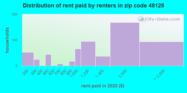 48128 Zip Code (Dearborn, Michigan) Profile - homes, apartments ...