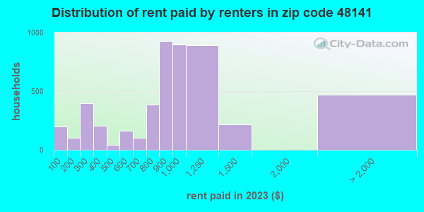 48141 Zip Code (Inkster, Michigan) Profile - homes, apartments, schools ...