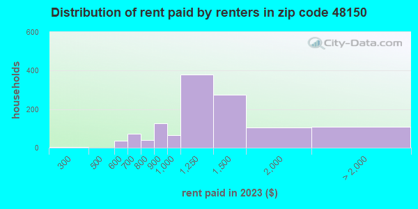 48150 Zip Code (Livonia, Michigan) Profile - homes, apartments, schools ...