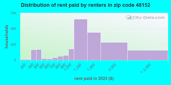 48152 Zip Code (Livonia, Michigan) Profile - homes, apartments, schools ...