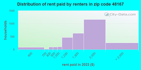 48167 Zip Code (Novi, Michigan) Profile - homes, apartments, schools ...