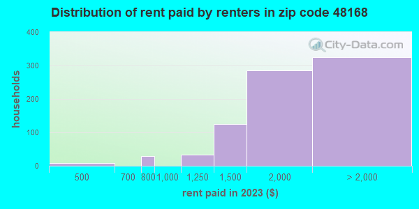 48168 Zip Code (Northville, Michigan) Profile - homes, apartments ...