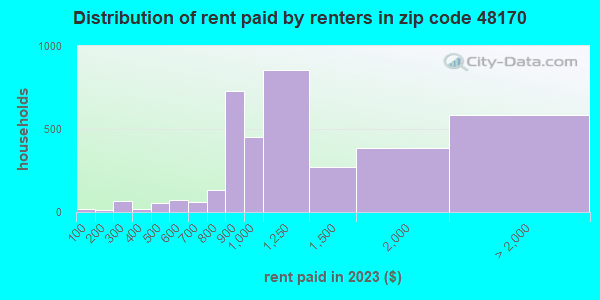 48170 Zip Code (Plymouth, Michigan) Profile - homes, apartments ...
