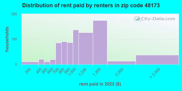 48173 Zip Code (Gibraltar, Michigan) Profile - homes, apartments ...