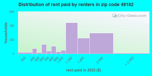 48182 Zip Code (Temperance, Michigan) Profile - homes, apartments ...