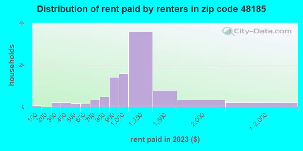 48185 Zip Code (Westland, Michigan) Profile - homes, apartments ...