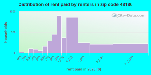 48186 Zip Code (Westland, Michigan) Profile - homes, apartments ...