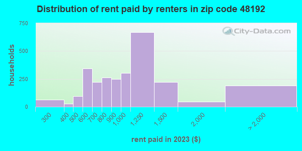 48192 Zip Code (Wyandotte, Michigan) Profile - homes, apartments ...