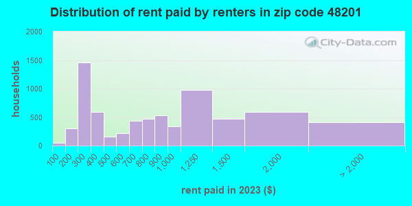 48201 Zip Code (Detroit, Michigan) Profile - homes, apartments, schools ...