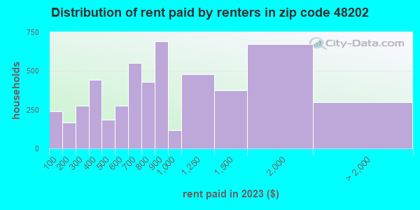 48202 Zip Code (Detroit, Michigan) Profile - homes, apartments, schools ...