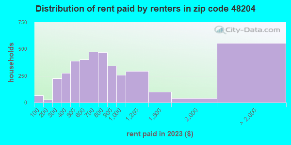 48204 Zip Code (Detroit, Michigan) Profile - homes, apartments, schools ...