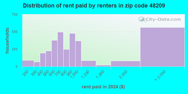 48209 Zip Code (Detroit, Michigan) Profile - homes, apartments, schools ...