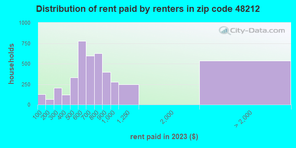 48212 Zip Code (Detroit, Michigan) Profile - homes, apartments, schools ...