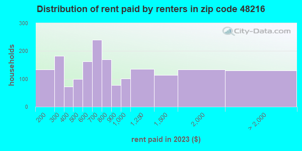 48216 Zip Code (Detroit, Michigan) Profile - homes, apartments, schools ...