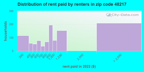 48217 Zip Code (Detroit, Michigan) Profile - homes, apartments, schools ...