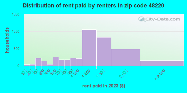 48220 Zip Code (Ferndale, Michigan) Profile - homes, apartments ...