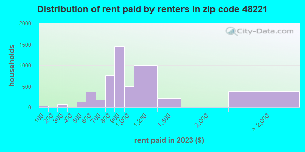 48221 Zip Code (Detroit, Michigan) Profile - homes, apartments, schools ...