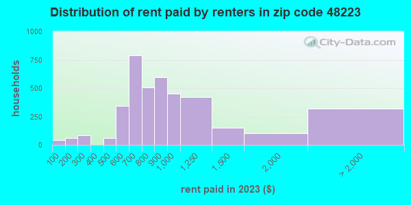48223 Zip Code (Detroit, Michigan) Profile - homes, apartments, schools ...