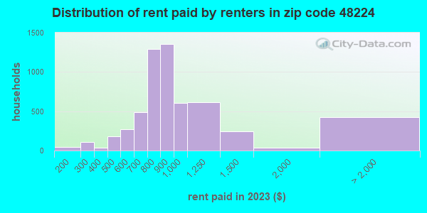 48224 Zip Code (Detroit, Michigan) Profile - homes, apartments, schools ...