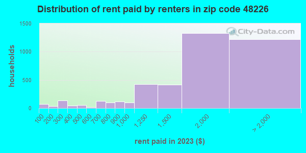 48226 Zip Code (Detroit, Michigan) Profile - homes, apartments, schools ...